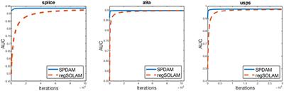Frontiers | Stochastic AUC Optimization Algorithms With Linear Convergence